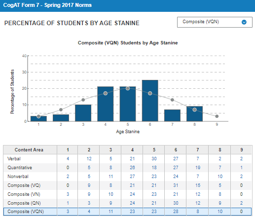 Age stanine summary